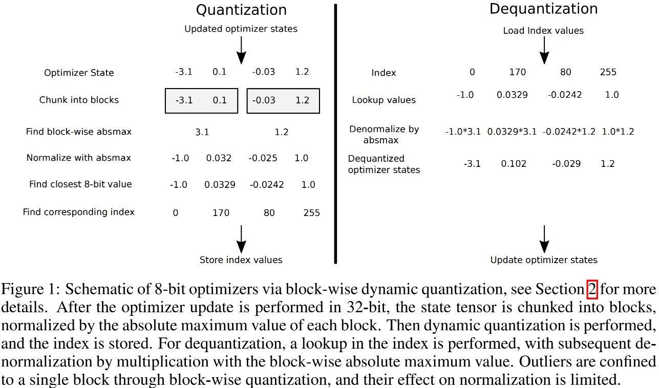 8-Bit Optimizers Via Block-Wise Quantization - 知乎