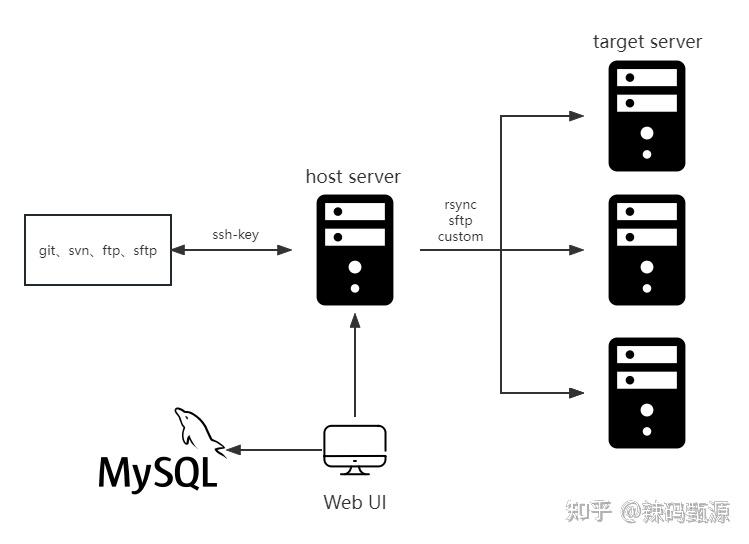 开源简单方便功能强大的Devops工具：Goploy - 知乎