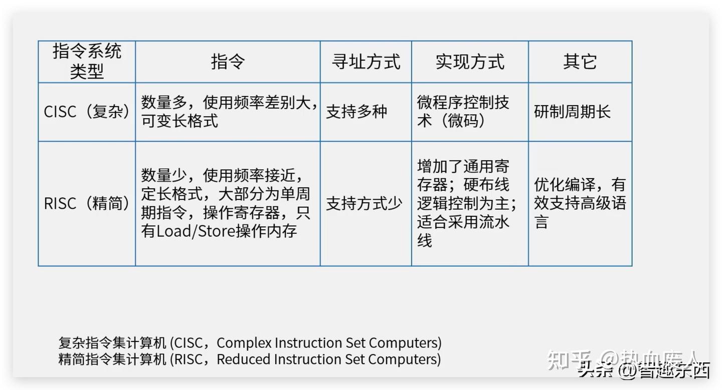 5分钟带你搞懂CPU指令集 - 知乎