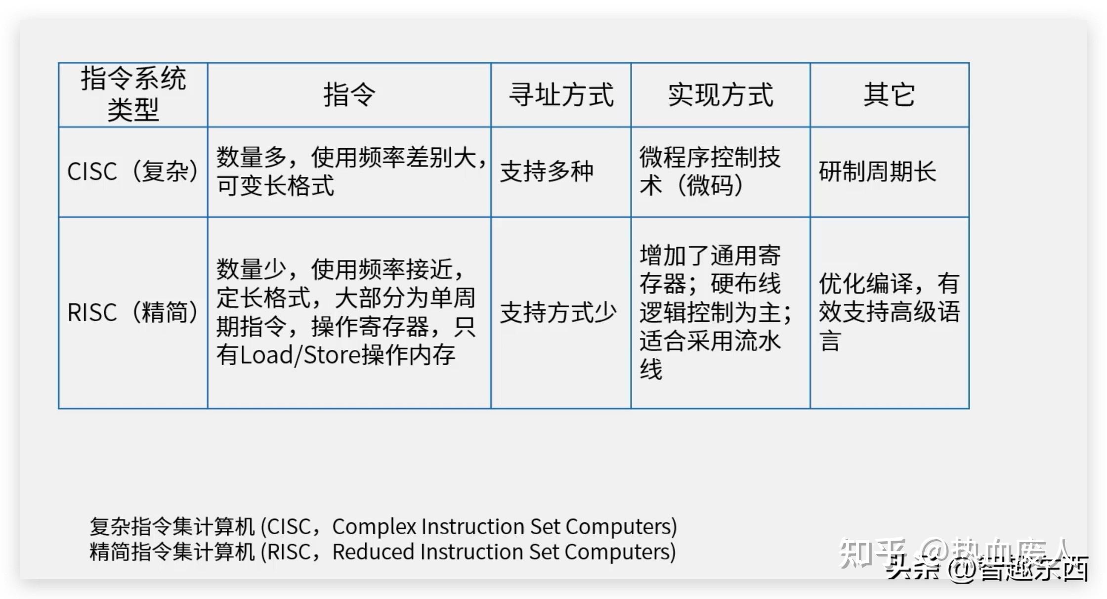 5分钟带你搞懂CPU指令集 - 知乎
