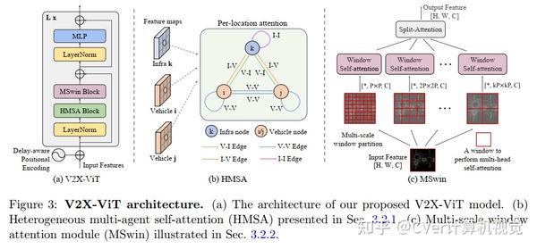 ECCV 2022 | V2X-ViT：V2X与视觉Transformer的协同感知 - 知乎