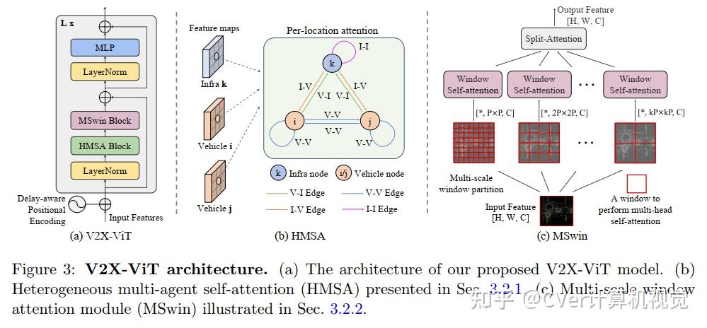 ECCV 2022 | V2X-ViT：V2X与视觉Transformer的协同感知 - 知乎