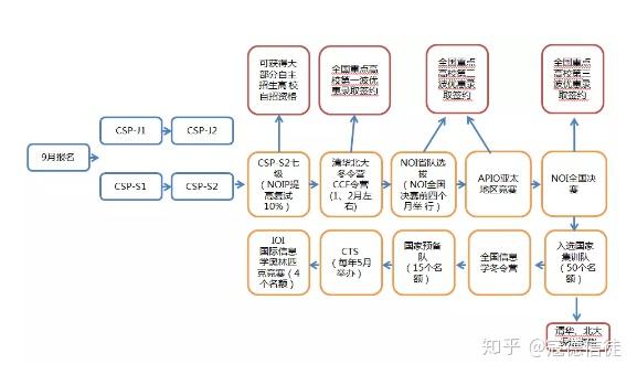 NOIP死了以后，CSP要怎么活？ - 知乎