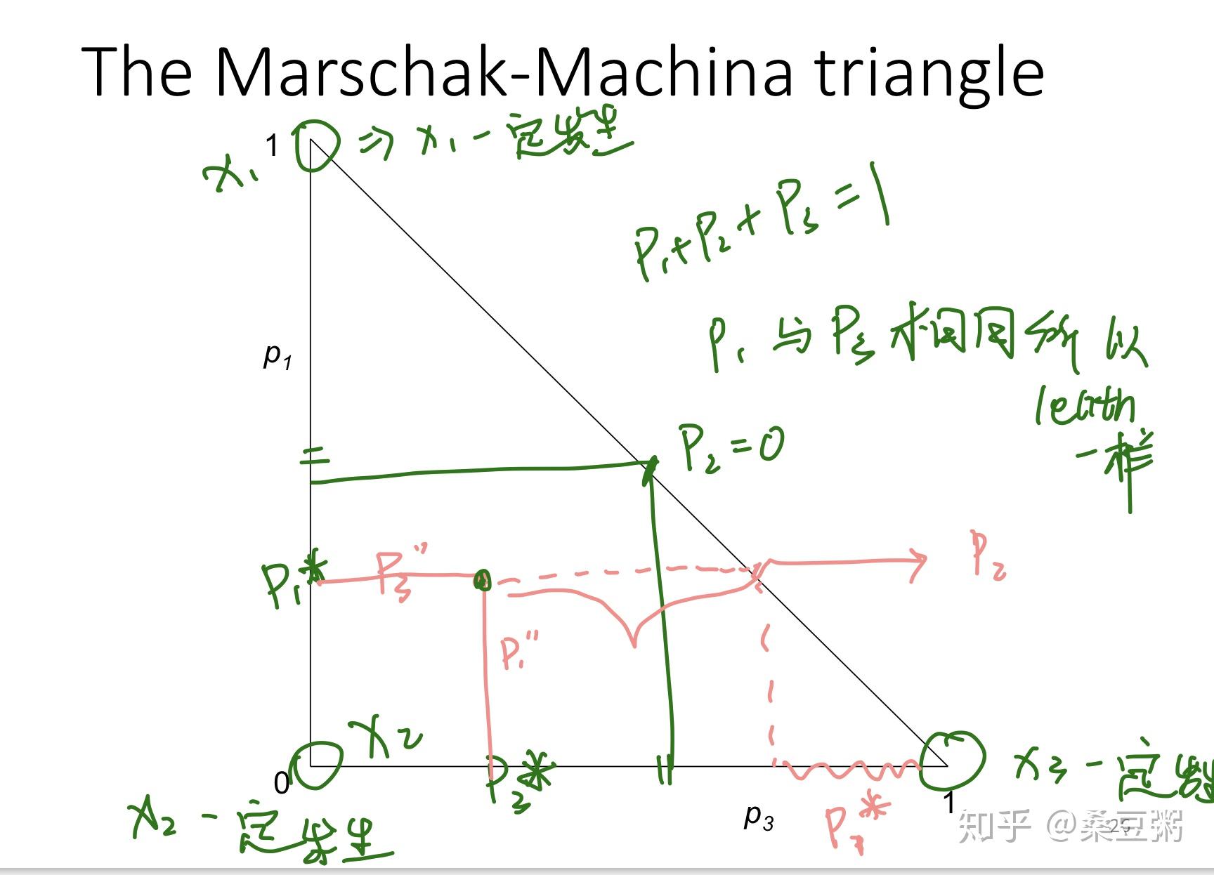 marschak-machina triangle问题 - 知乎