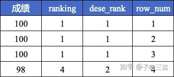 SQL 窗口函数 ( window function ) - 知乎