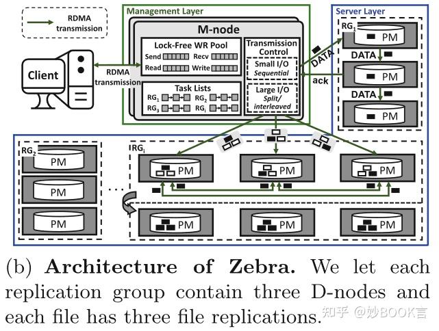 Zebra: An Efficient, RDMA-Enabled Distributed Persistent Memory File System——论文阅读 - 知乎