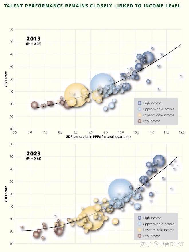 2023全球人才竞争力指数（GTCI）报告出炉！瑞士、新加坡和美国排名前三！ - 知乎