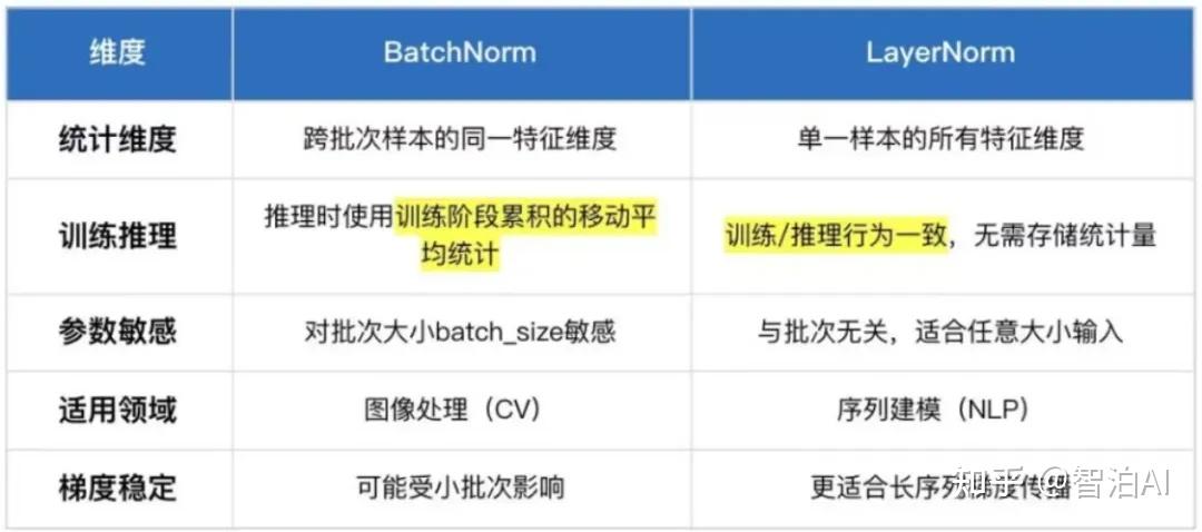 为什么Transformer选用LayerNorm而不是BatchNorm？ - 知乎