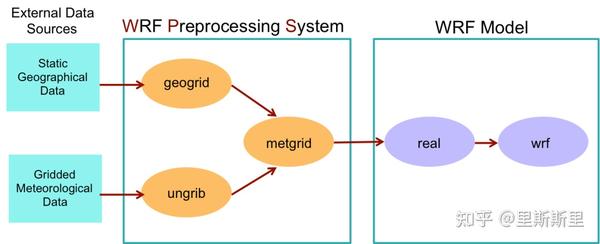 WRF运行参数介绍 | namelist (1) - 知乎