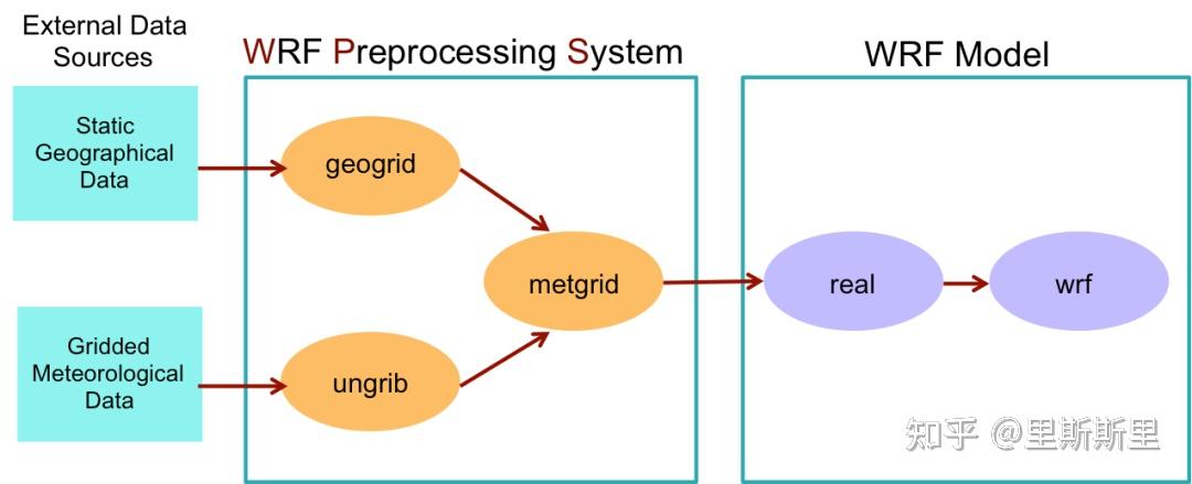 WRF运行参数介绍 | namelist (1) - 知乎