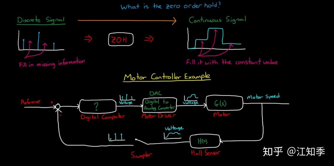 离散系统的控制（3）--设计ZOH - 知乎