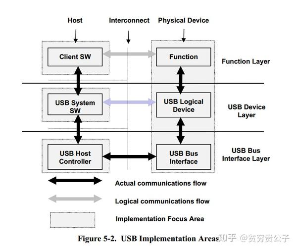USB core设备驱动模型 - 知乎