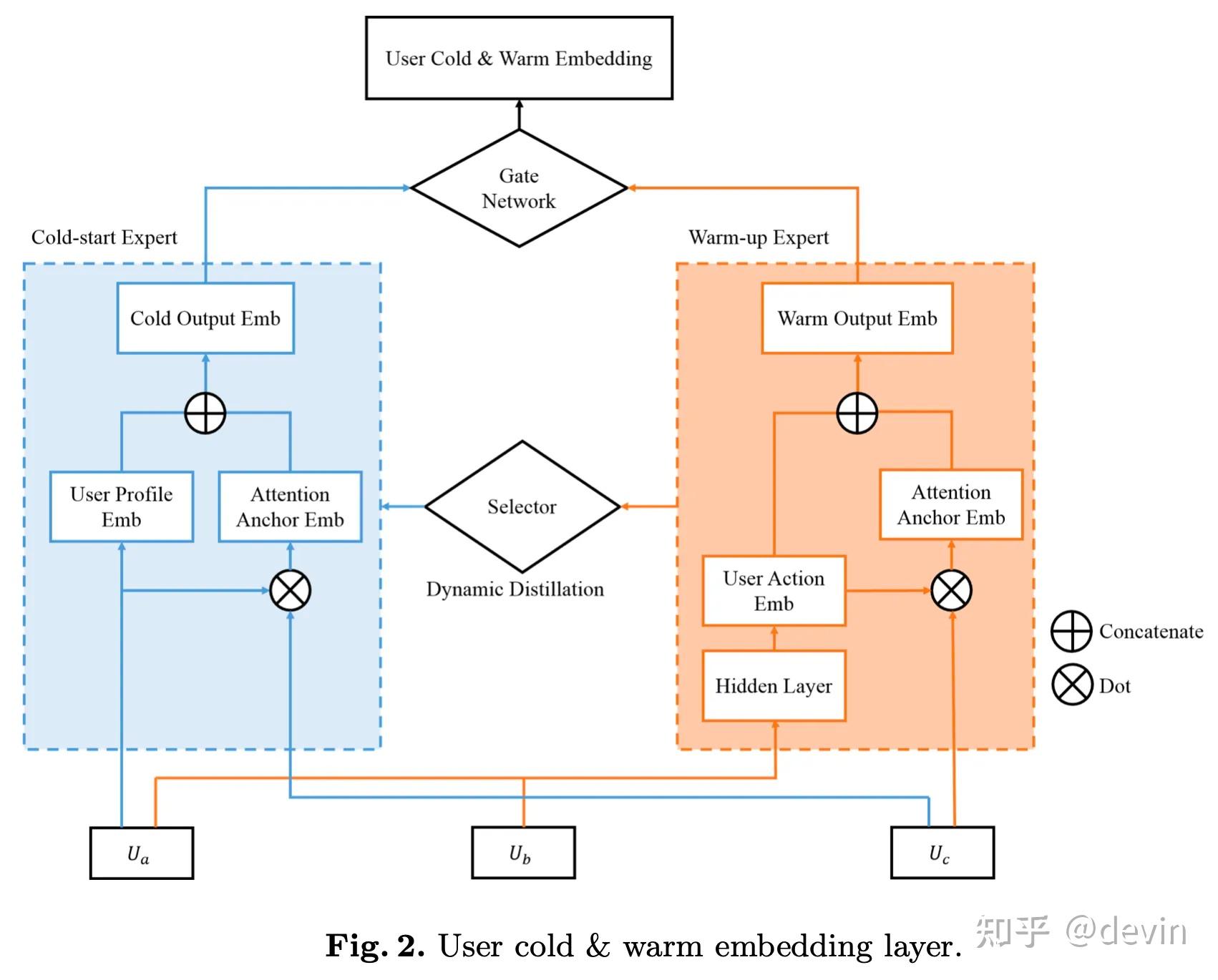 cold&warm网络:解决用户冷启推荐的双塔模型 - 知乎