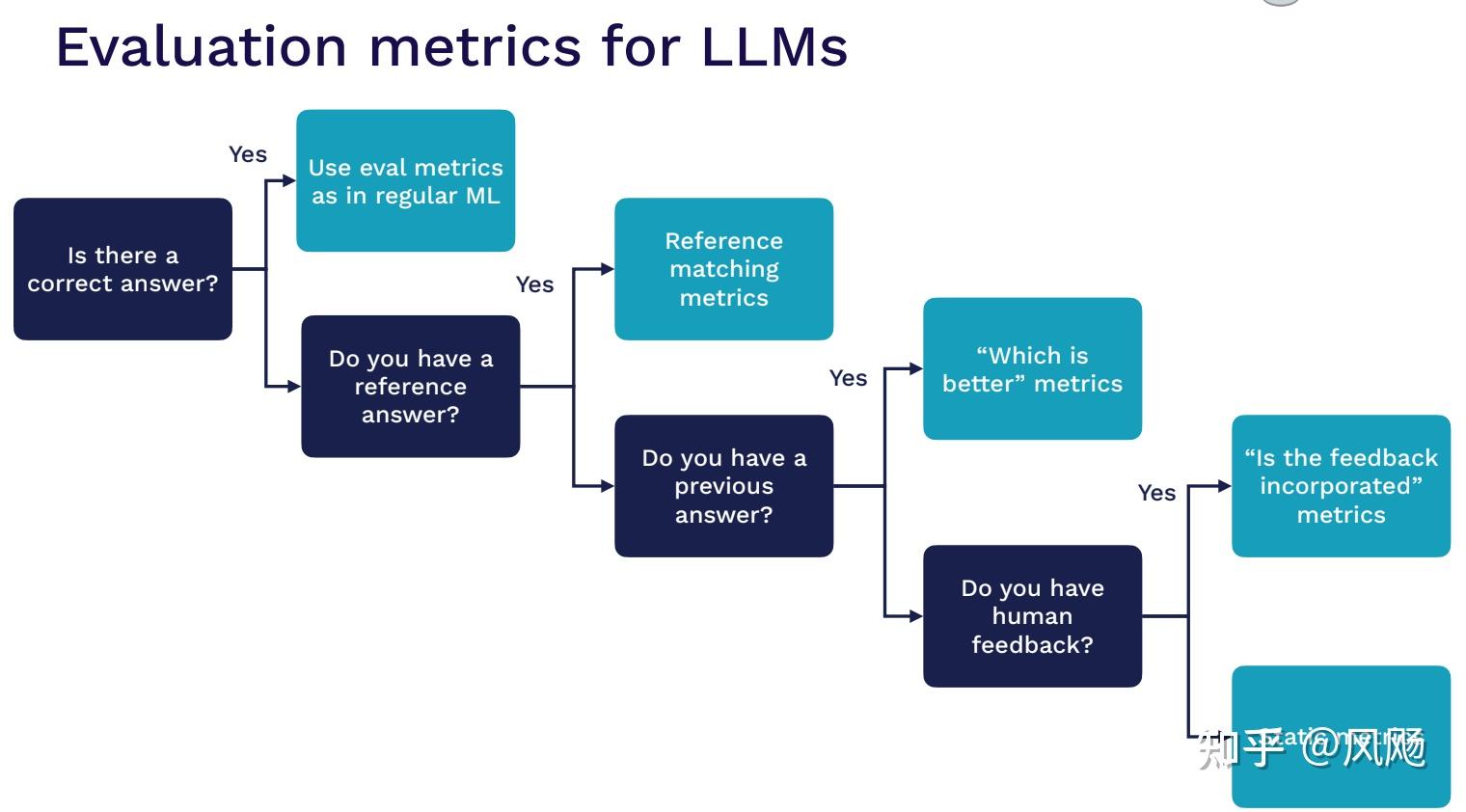 LLM训练营课程笔记之 LLMOps: Deployment and Learning in Production - 知乎