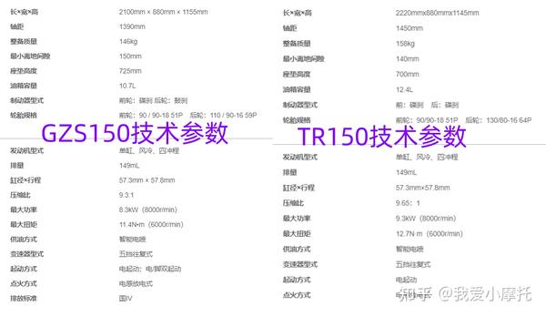 豪爵GZS150和TR150有啥不一样？动力、配置、尺寸、外观各有乾坤 - 知乎