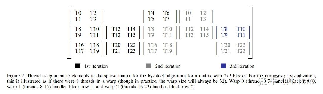 使用CUDA实现块稀疏矩阵向量乘（BSpMV） - 知乎