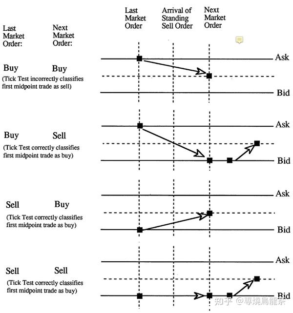 Lee and Ready Algorithm - 知乎