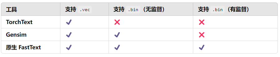 三种fasttext以及fasttext加载预训练词向量 - 知乎