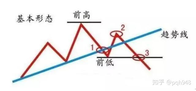 判断趋势反转的利器—123+2B法则! - 知乎