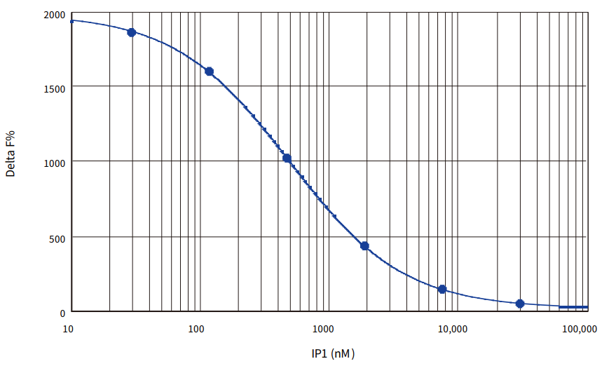 使用SpectraMax M5e读板机进行HTRF cAMP dynamic 2和IP-One检测 - 知乎