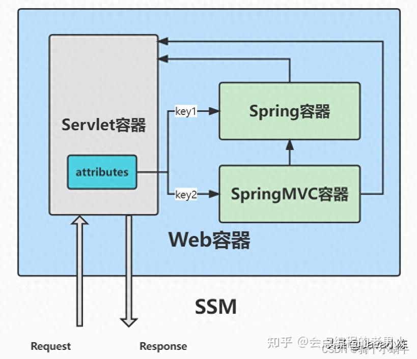 Web服务器、Web容器、Servlet容器、Spring容器、SpringMVC容器 - 知乎