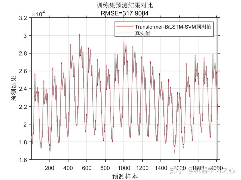 时序预测 | Transformer-BiLSTM-SVM时间序列预测（Matlab完整源码和数据，适合基础小白研究） - 知乎