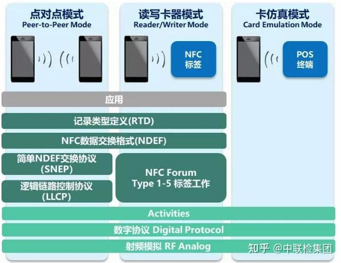 什么是NFC认证？ - 知乎