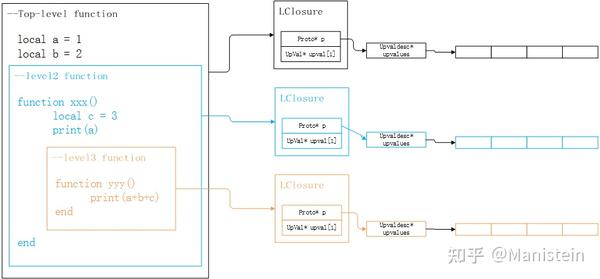 构建Lua解释器Part11：Upvalue - 知乎