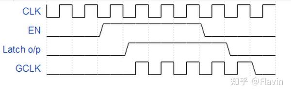 ICG (isolation clock gating) cell - 知乎