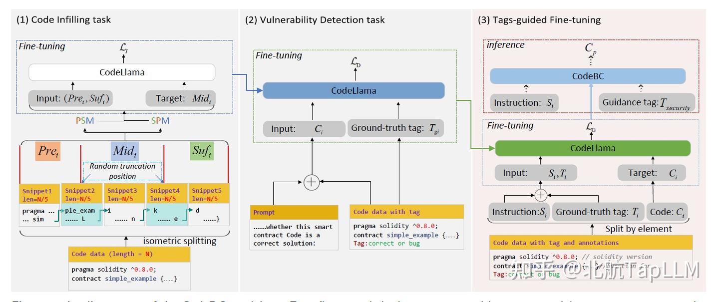 【最新工作】CodeBC: A More Secure Large Language Model for Smart Contract Code Generation in ...