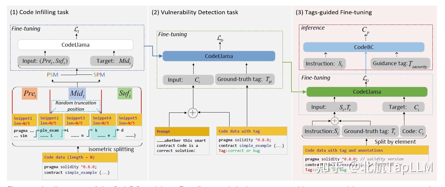 【最新工作】CodeBC: A More Secure Large Language Model for Smart Contract Code Generation in ...