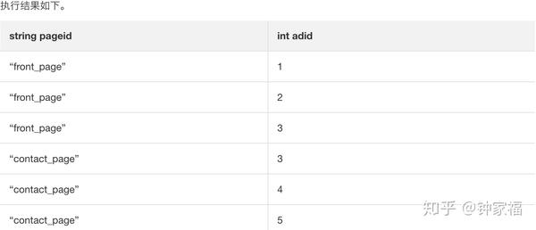 30分钟入门 Hive SQL（HQL 入门篇） - 知乎