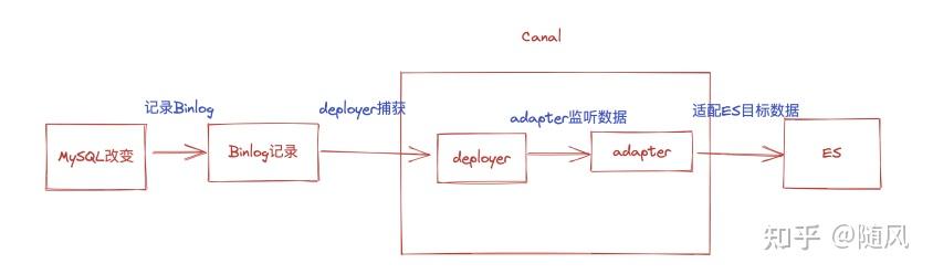 MySQ通过Canel同步数据到 ES 实战 - 知乎
