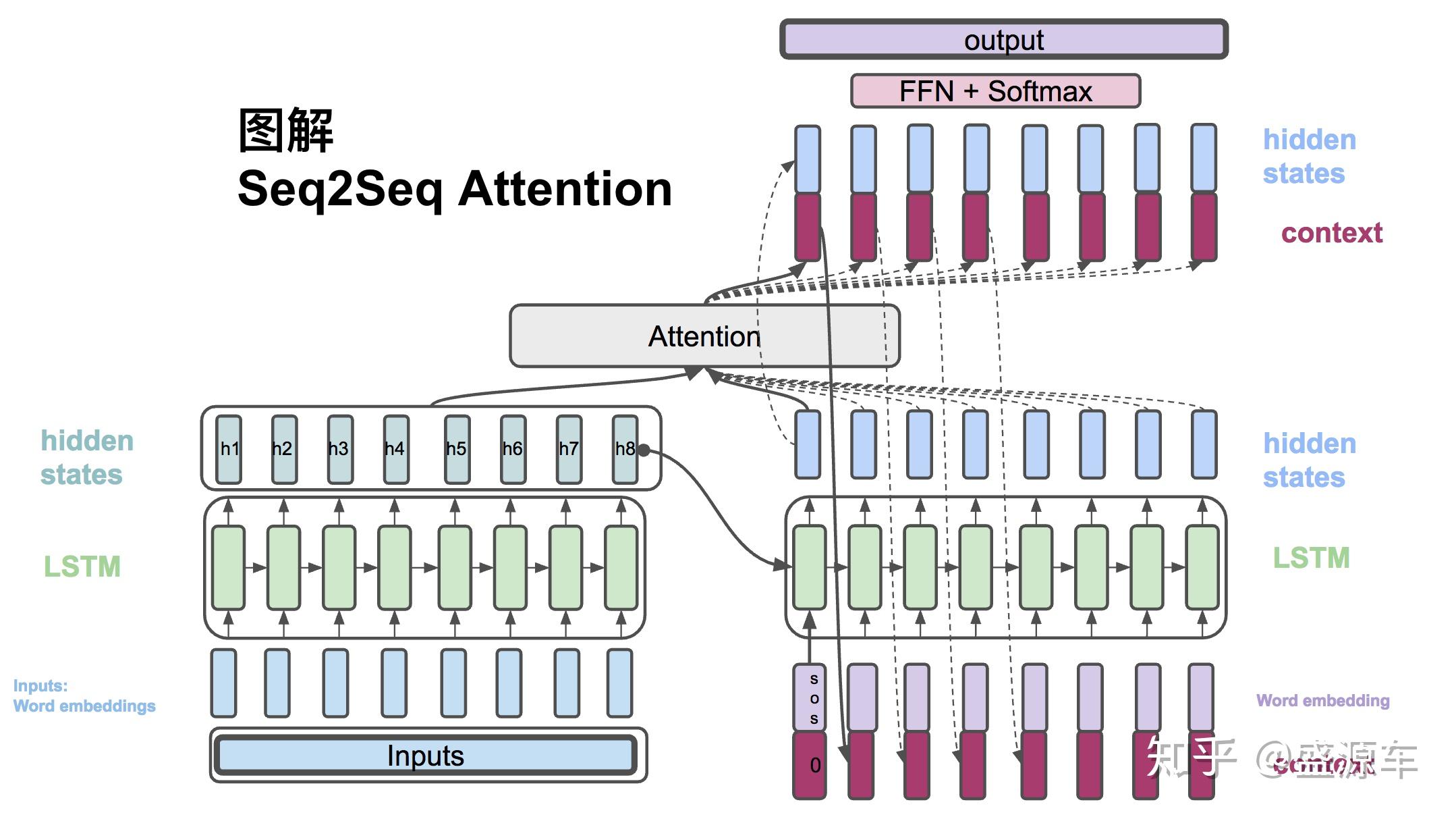 (四十五）通俗易懂理解——Seq2Seq Attention模型 - 知乎
