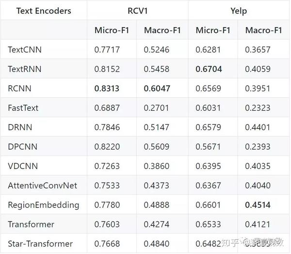 腾讯最新开源深度学习文本分类工具NeuralClassifier - 知乎