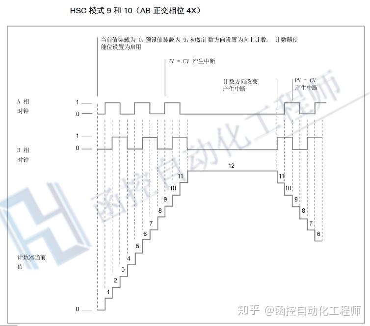 PLC与增量式编码器的使用配置 - 知乎