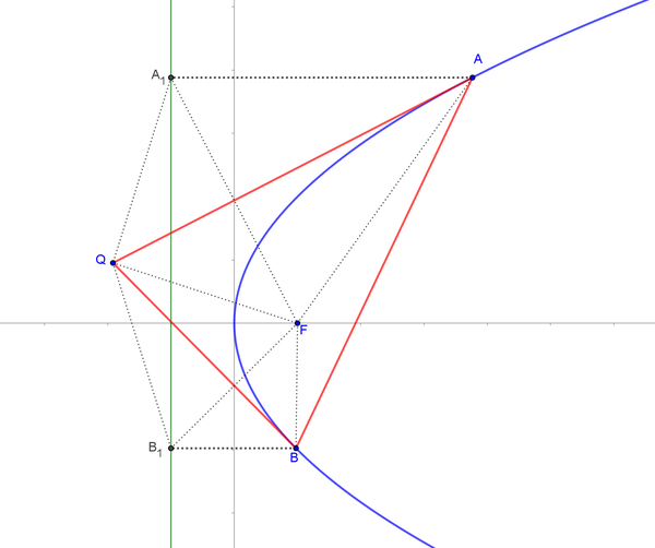 圆锥曲线中的阿基米德三角形 - 知乎