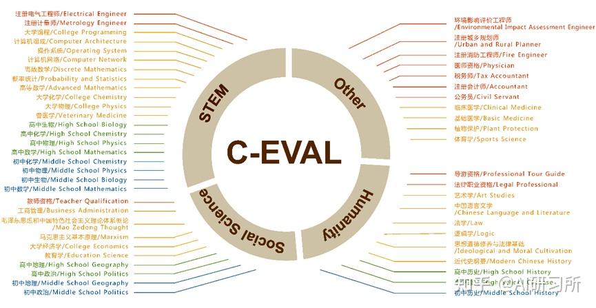 “百模大战”，大模型能力如何测评？ - 知乎