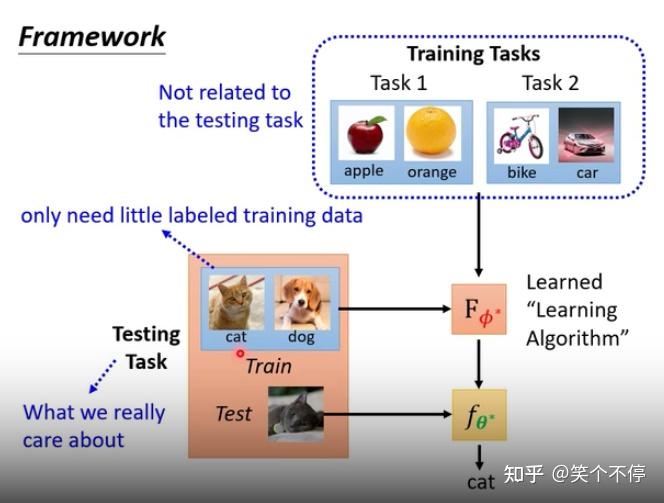 meta-learning元学习入门（learn to learn）李宏毅课堂笔记 - 知乎
