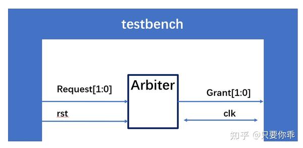 systemverilog学习笔记（四）TB和DUT的连接 - 知乎