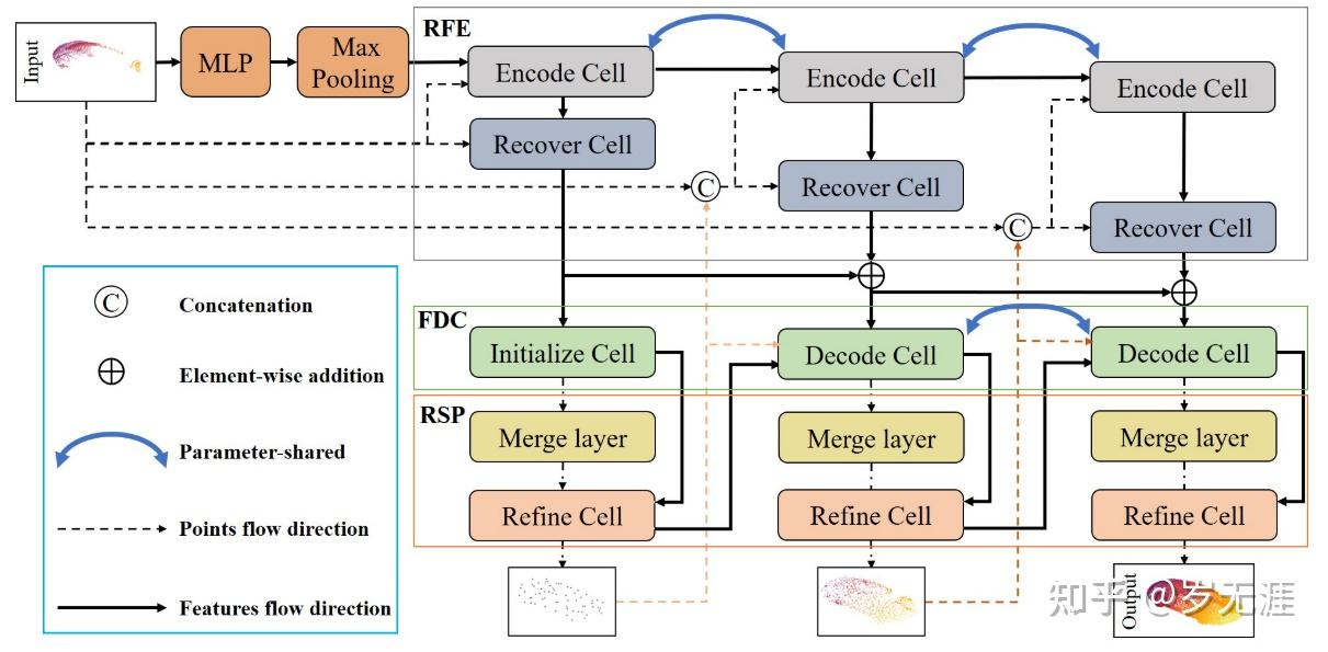 RFNet: Recurrent Forward Network for Dense Point Cloud Completion - 知乎