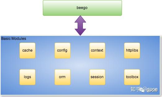 期待已久的beego2.0来了，最简单易用的企业级应用开发框架 - 知乎