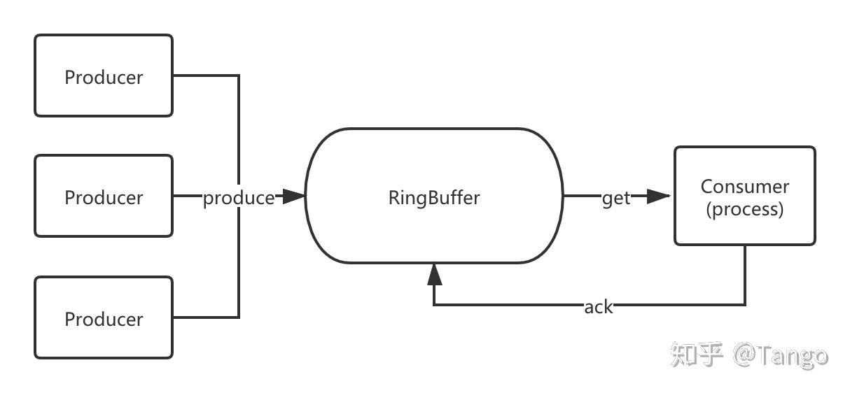 批量获取RingBuffer改造-支持多线程消费 - 知乎