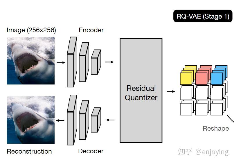 读论文《Autoregressive Image Generation using Residual Quantization》 - 知乎