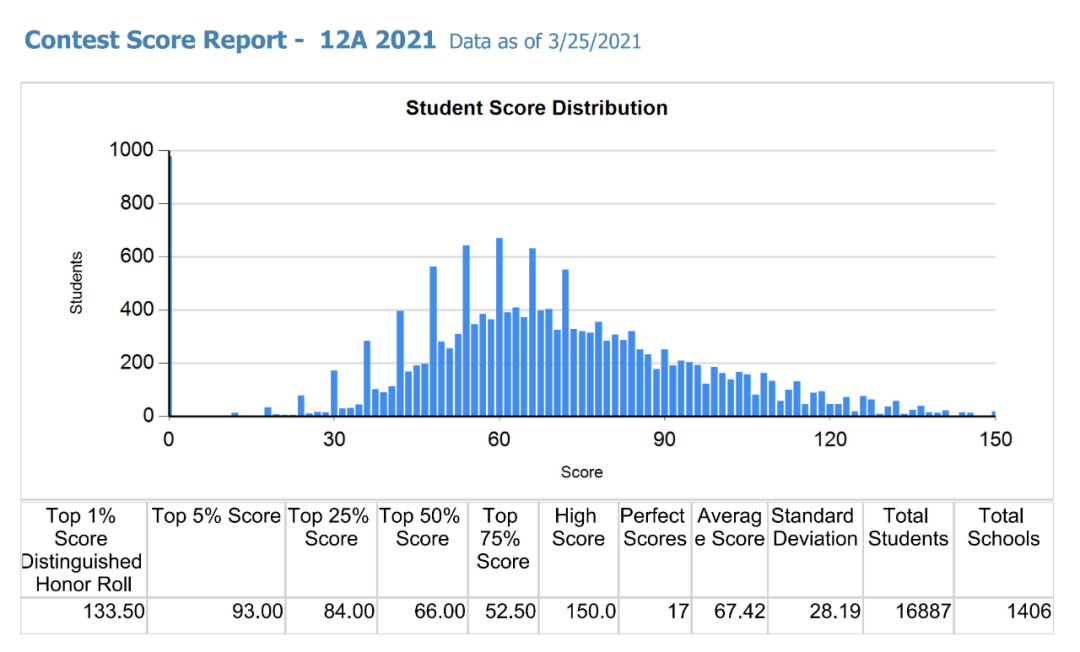 美国AMC10 12数学竞赛考试形式 考试范围 考纲内容 报考指南及晋级分数线 21年赛季 - 知乎