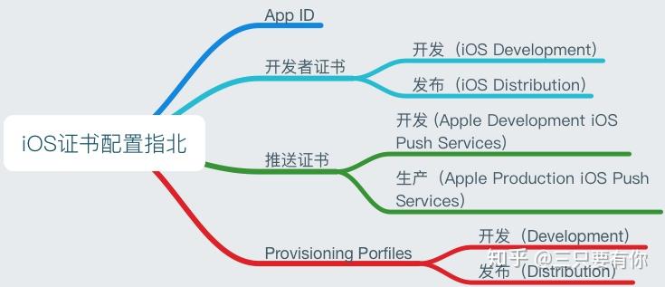 iOS证书配置 - 知乎