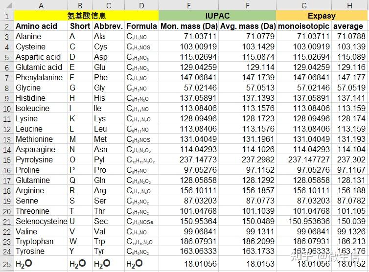 根据蛋白质序列，计算其分子量（molecular weight），在线工具，原理和python代码 - 知乎