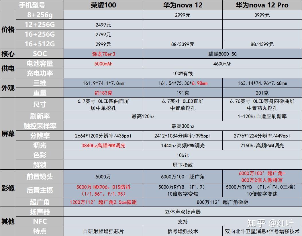荣耀100、华为nova12和Pro怎么选，哪个更值得入手？ - 知乎