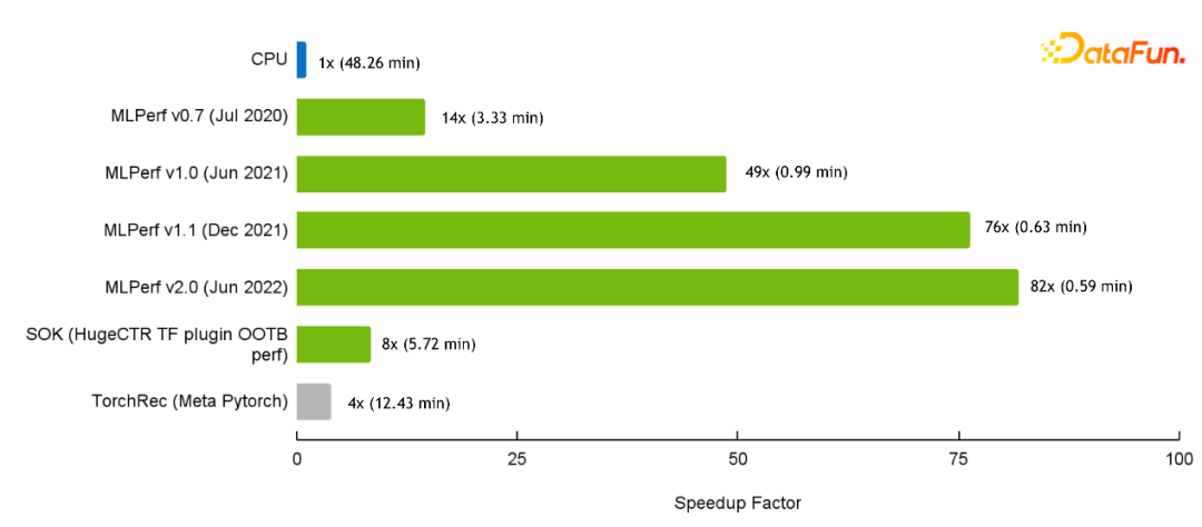NVIDIA Merlin HugeCTR 推荐系统框架介绍 - 知乎