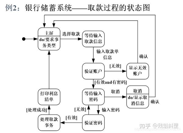 第三章 需求分析 - 知乎